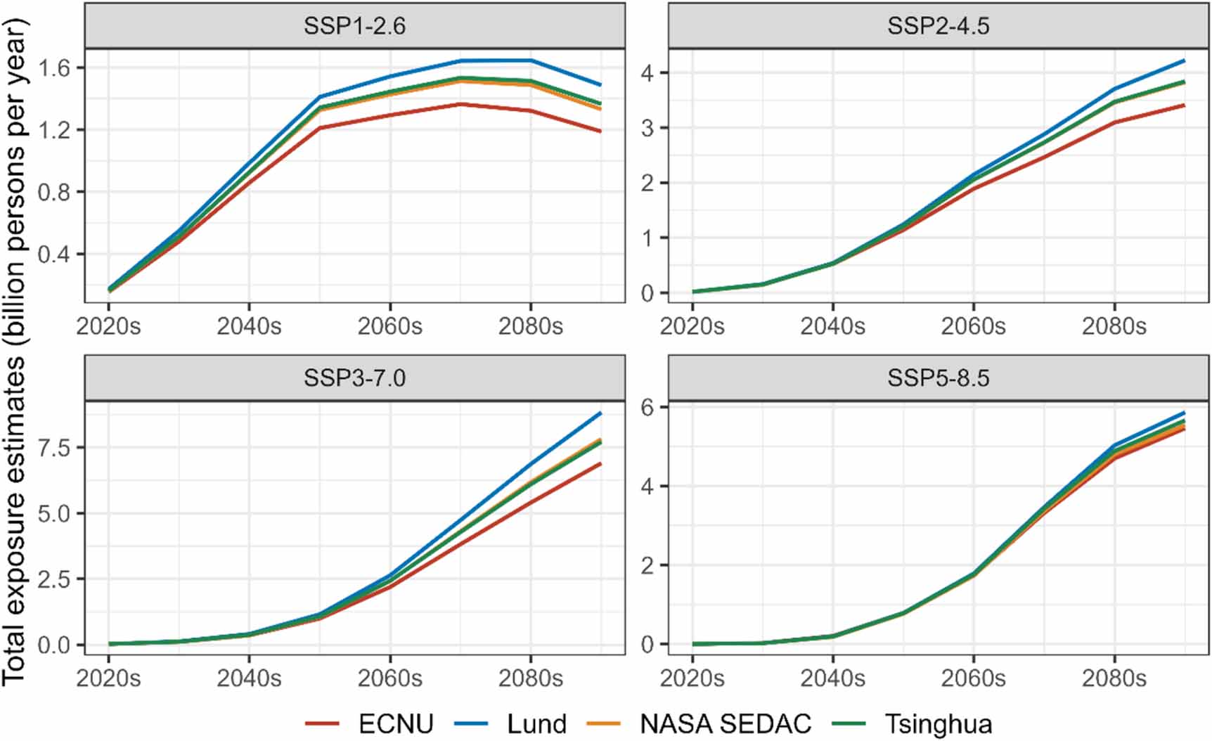 Exploring the effects of different population projection datasets on ...