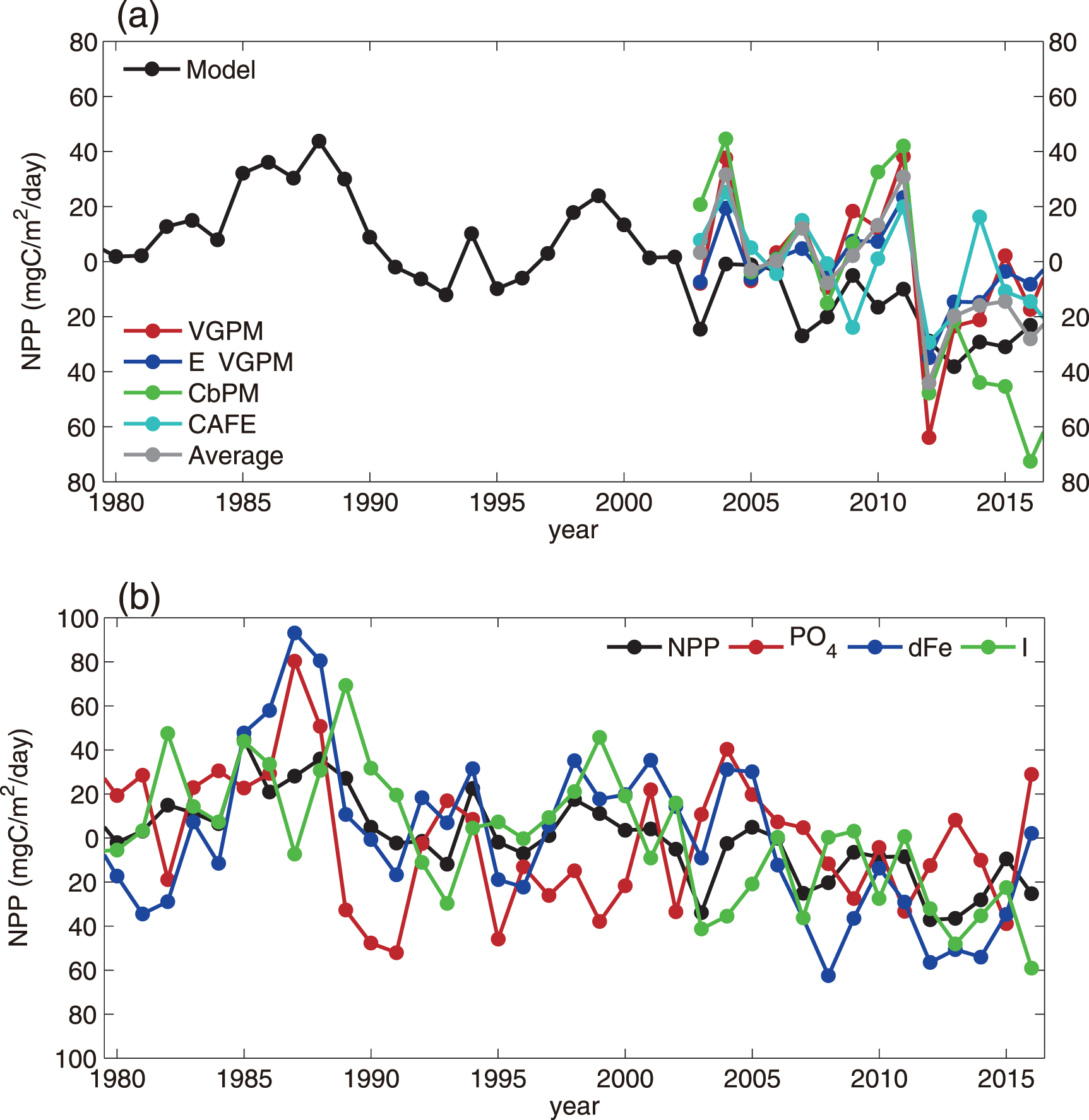Decadal-scale reduction in net primary production in the western ...