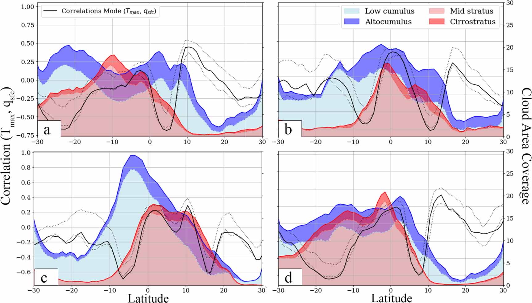 An indirect radiative surface-cooling due to water vapor in the tropics ...
