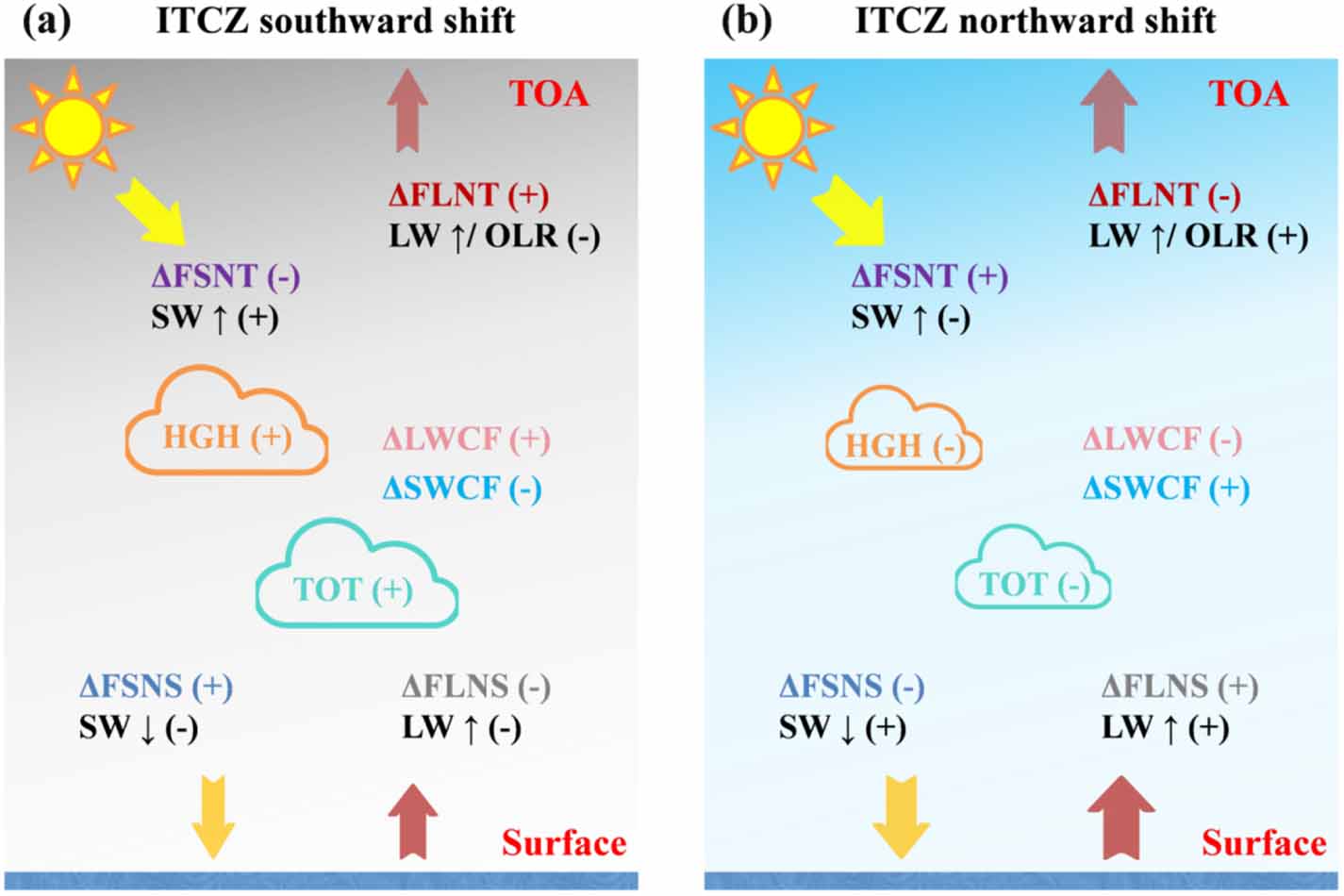 Displacement of Intertropical Convergence Zone induced by interannual ...
