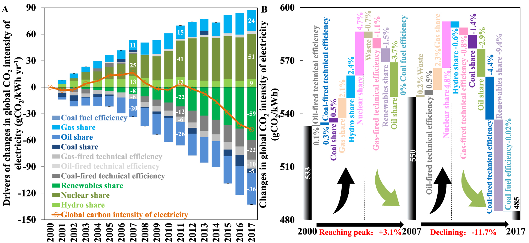 Heterogeneous drivers of decarbonization in the global power sector ...