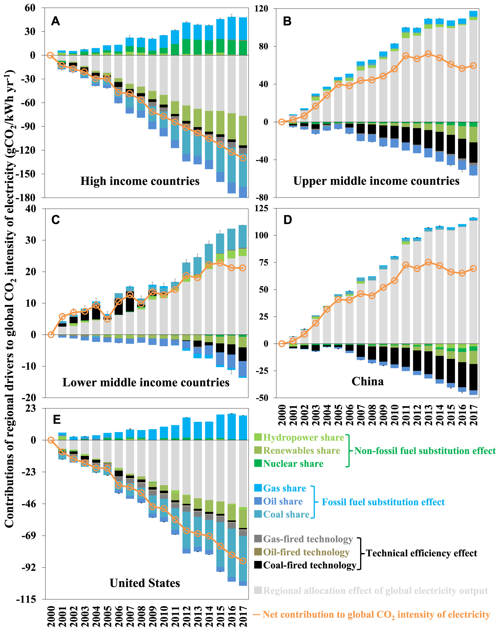 Heterogeneous drivers of decarbonization in the global power sector ...