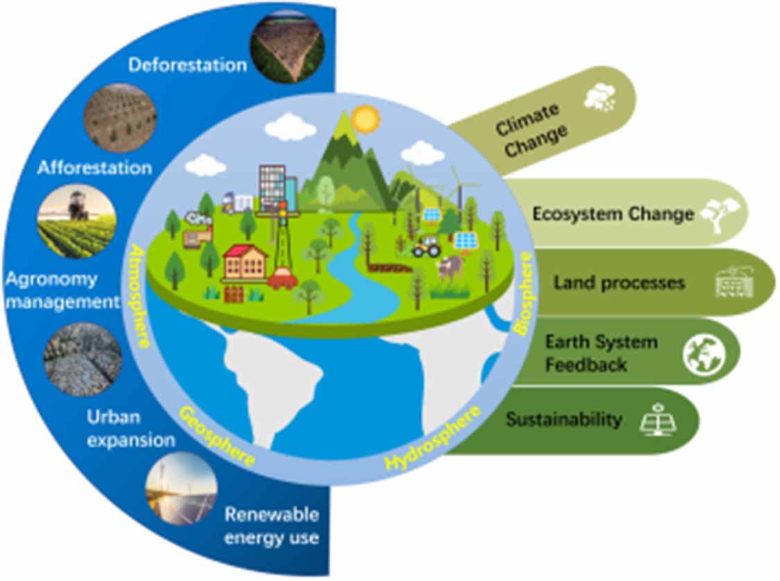 Human–Earth system interactions under climate change - IOPscience