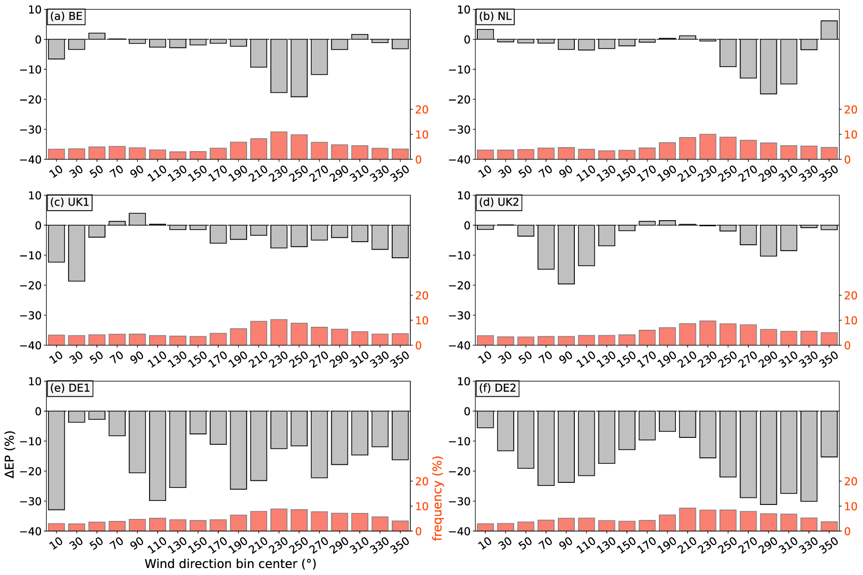 Energy production and inter-farm wake losses in future North Sea wind ...