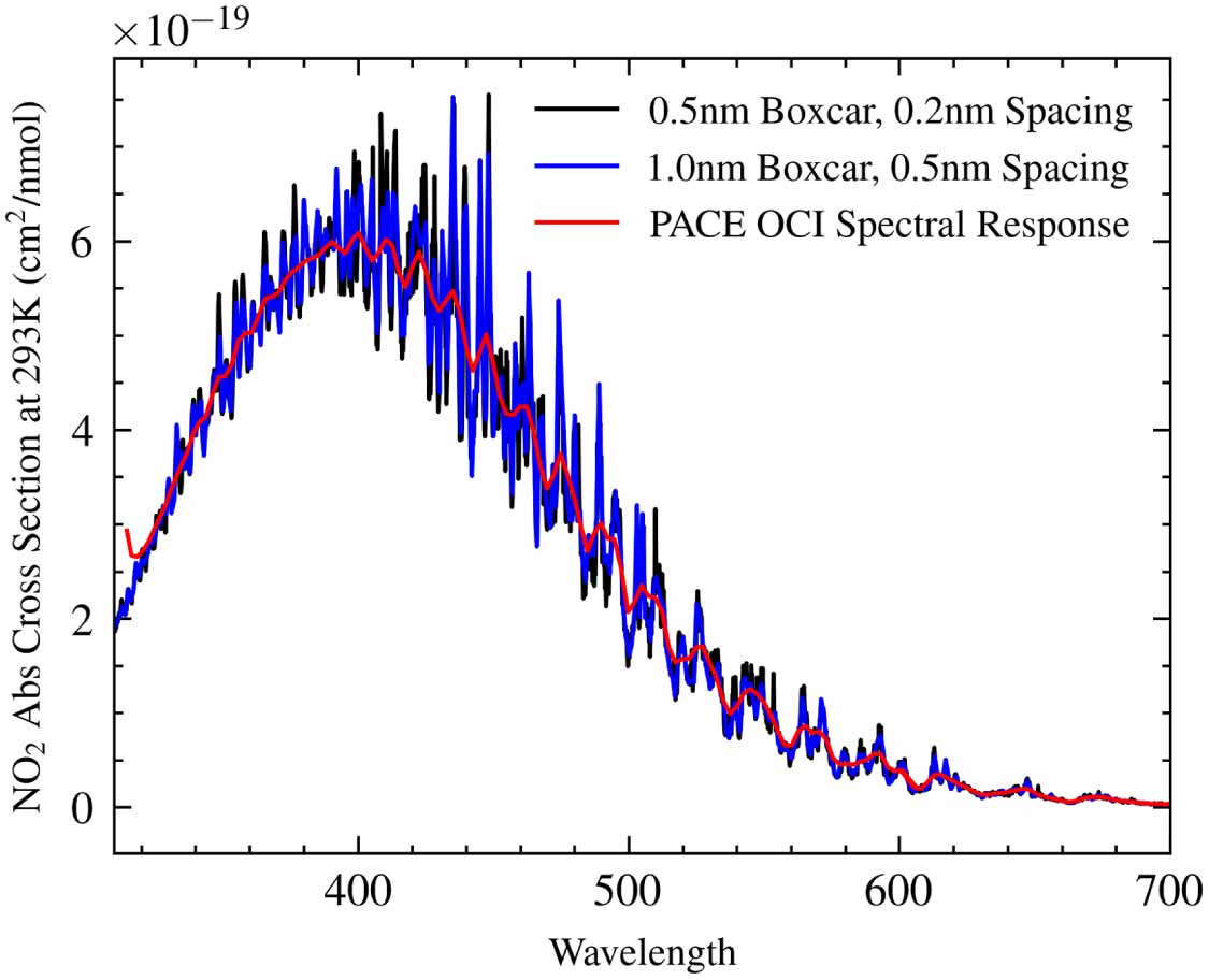 Utilizing machine learning for high resolution NO2 total columns from ...
