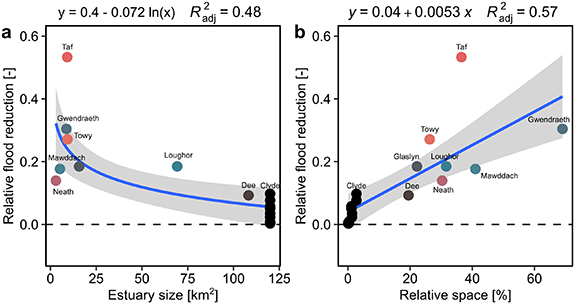 Right size, right place: scale-dependency of managed realignment to ...