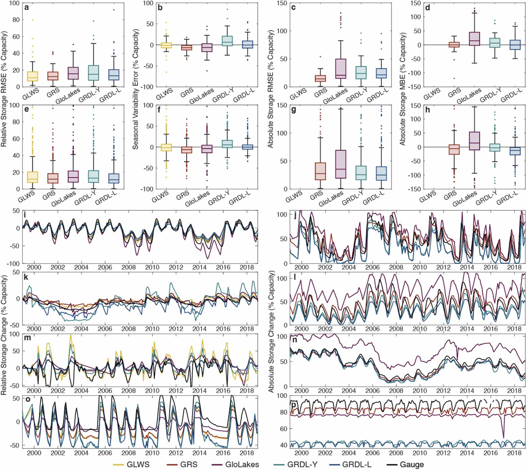 Global intercomparison of satellite-derived variability in reservoir ...