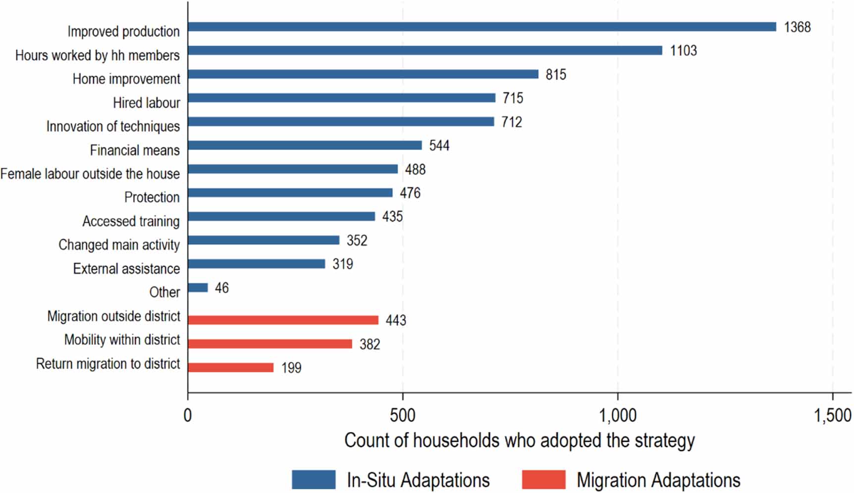 Gender dimensions of adaptive capacity and adaptation responses to climate shocks in rural ...