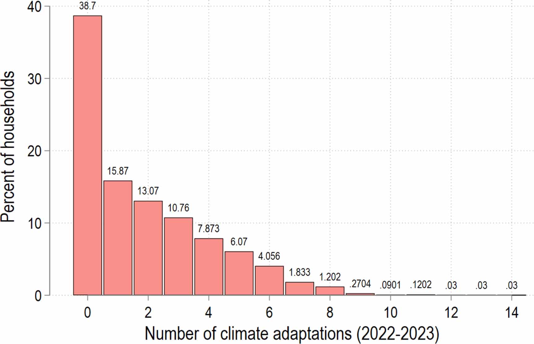 Gender dimensions of adaptive capacity and adaptation responses to ...