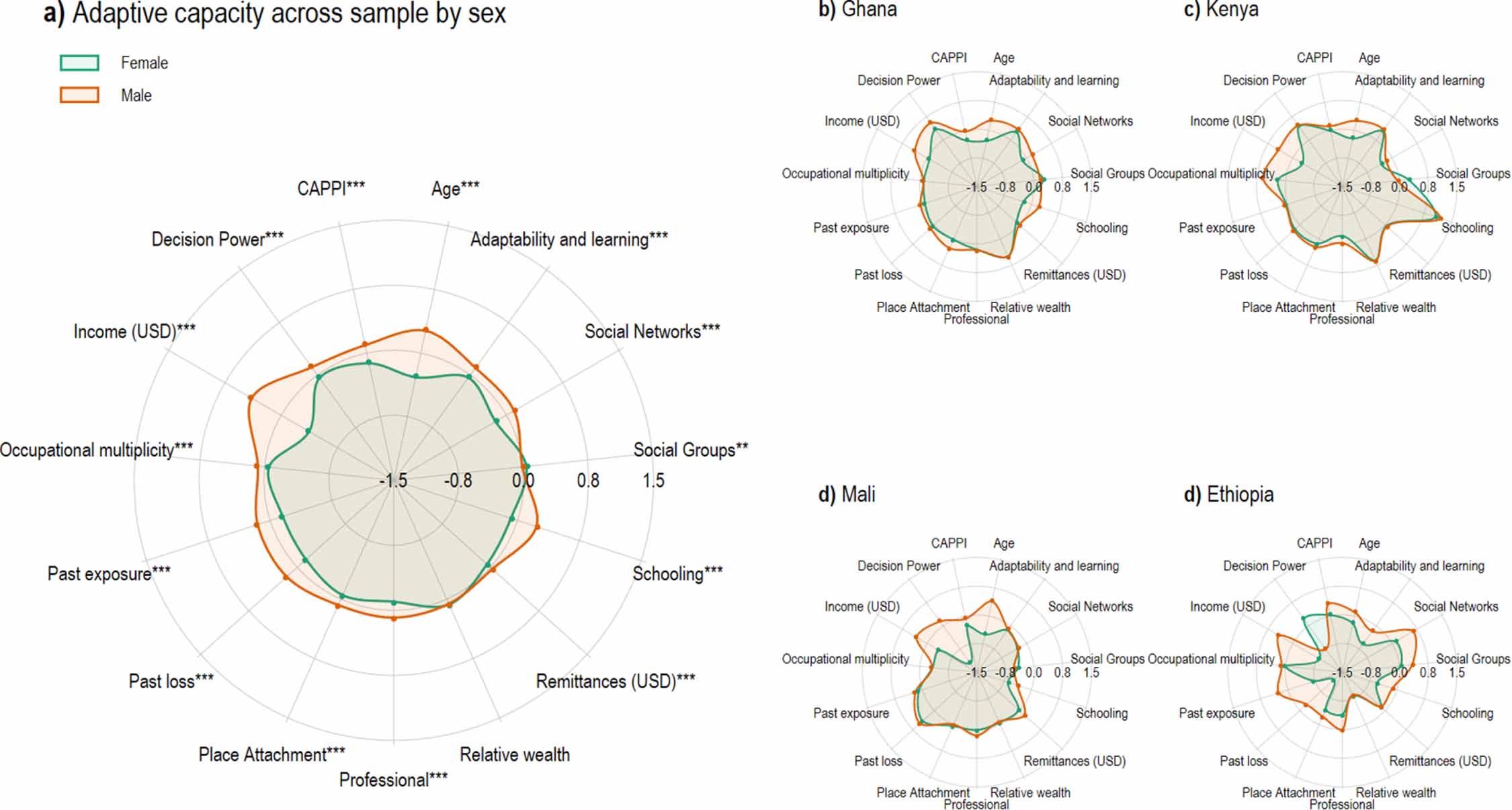 Gender dimensions of adaptive capacity and adaptation responses to ...