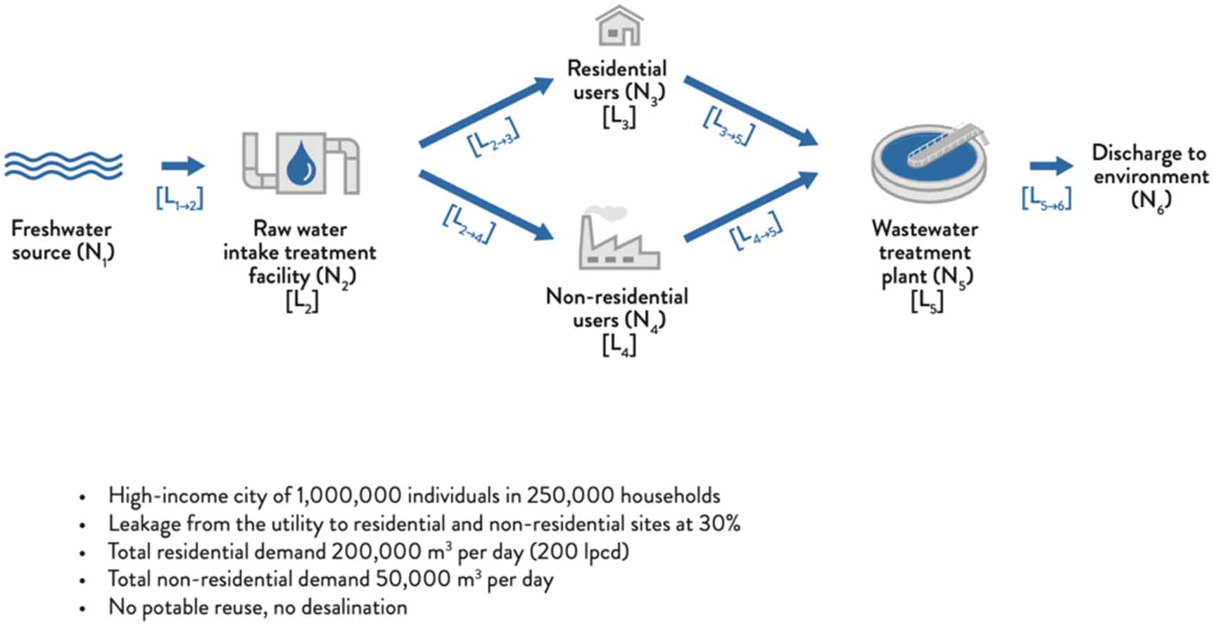 The economics of a circular urban water system - IOPscience