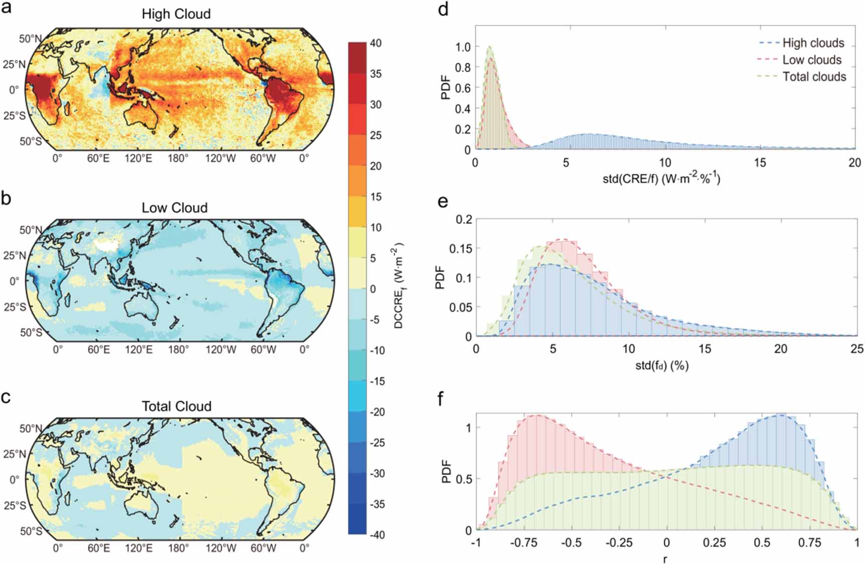 Shifts in diurnal cycles of low and high clouds warm the climate ...