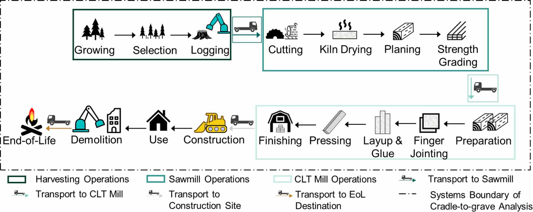 Life-cycle carbon footprint and total production potential of cross ...