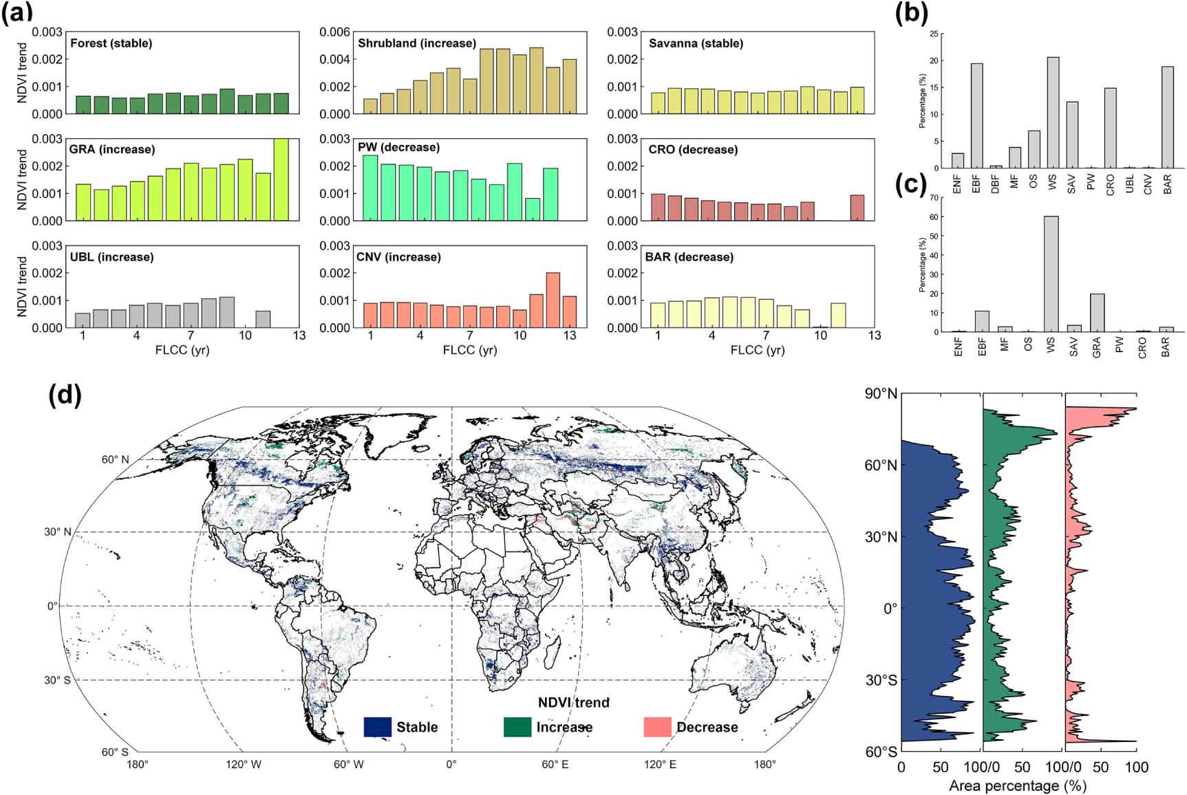Anthropogenic and natural influence on vegetation ecosystems from 1982 ...