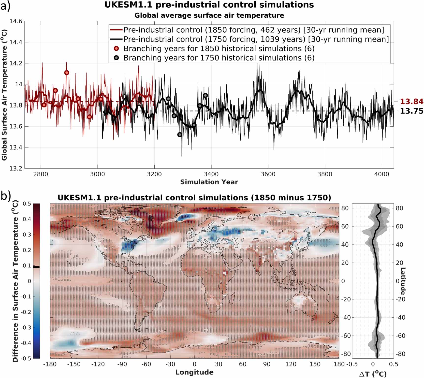 Importance of beginning industrial-era climate simulations in the ...