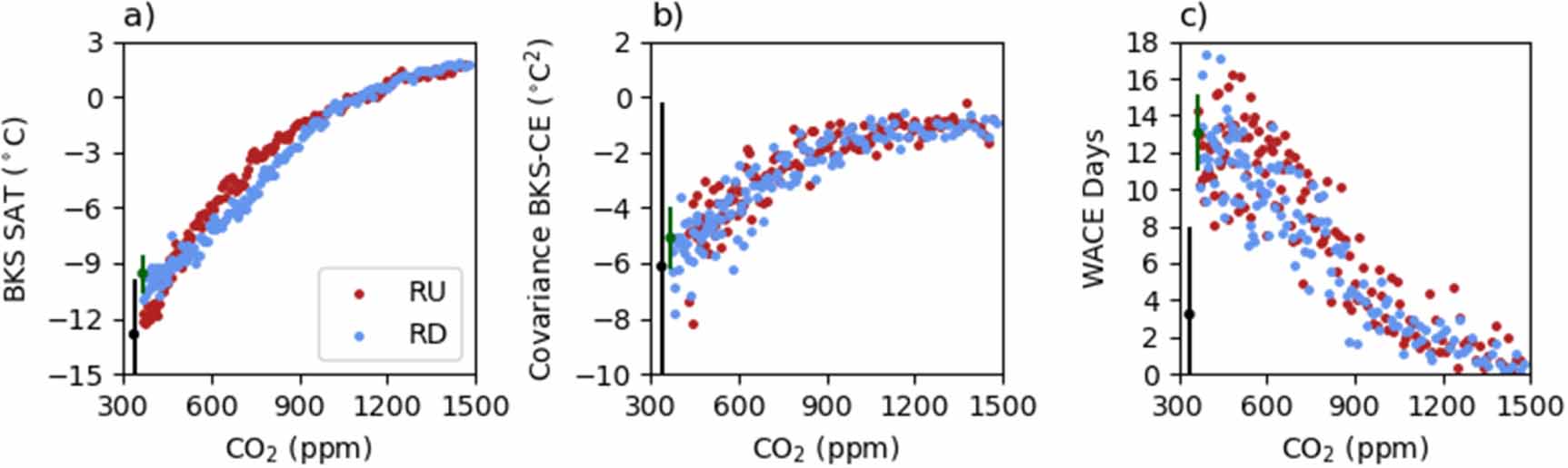 Reversal of the warm Arctic–cold Eurasia intraseasonal coupling by CO2 ...