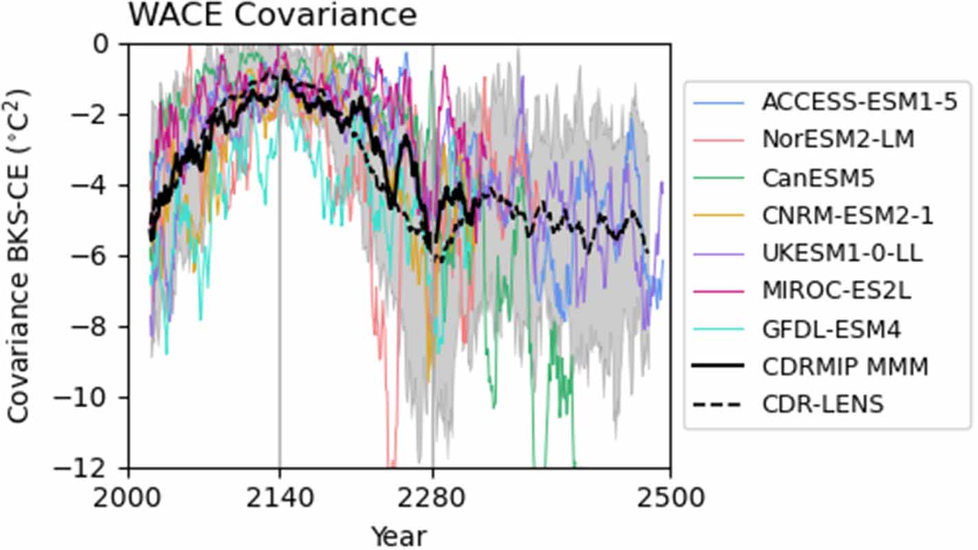 Reversal of the warm Arctic–cold Eurasia intraseasonal coupling by CO2 ...