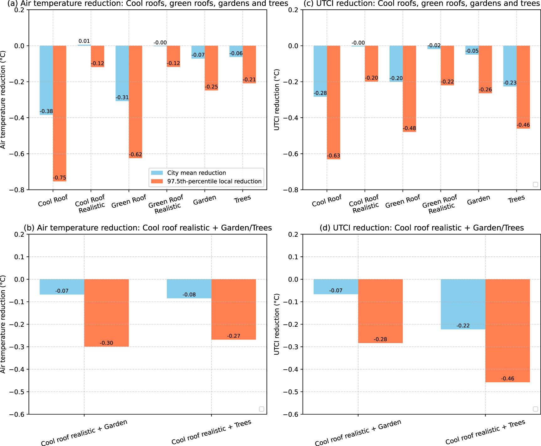 Urban heat mitigation under realistic roof and land area constraints ...