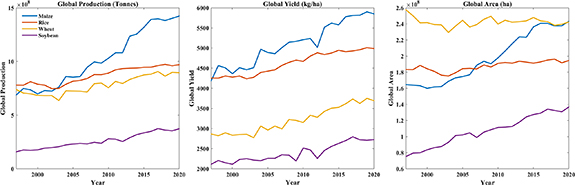 Drought impacts on global crop production decline despite its frequency ...