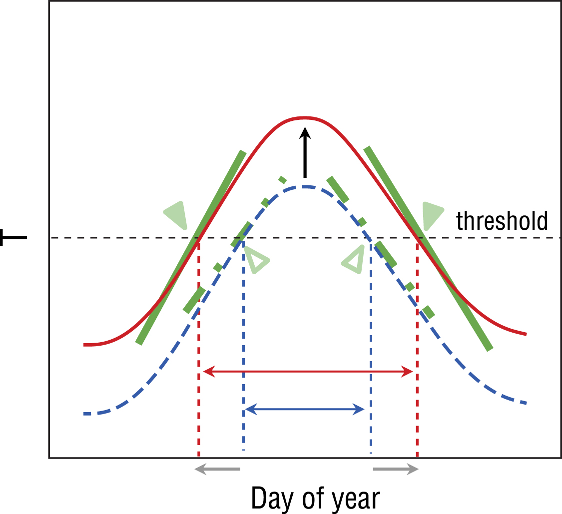 Summers over land and ocean are becoming longer, transitioning faster ...