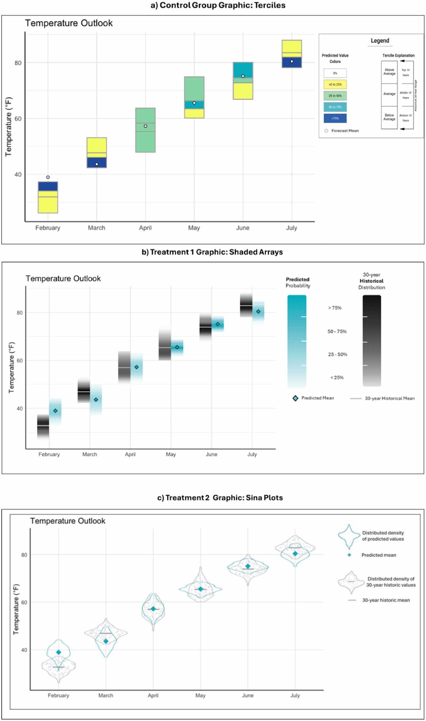 Testing forecast visualization designs for improving agricultural ...