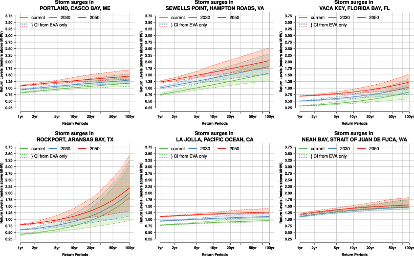 Modelling sea level rise impacts on storm surges along US coasts ...