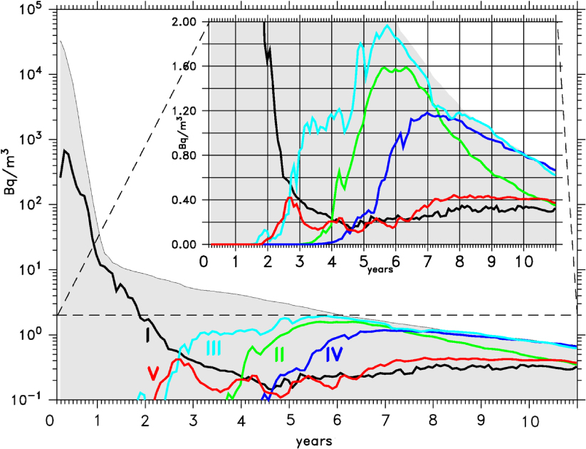 Model simulations on the long-term dispersal of 137Cs released into the ...