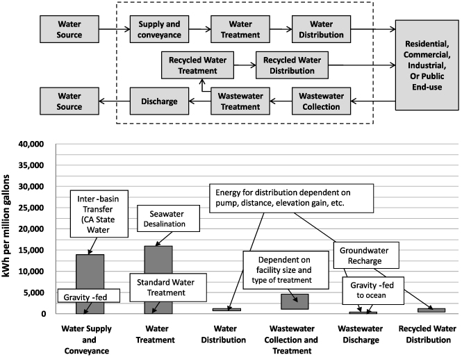Evaluating the energy consumed for water use in the United States ...