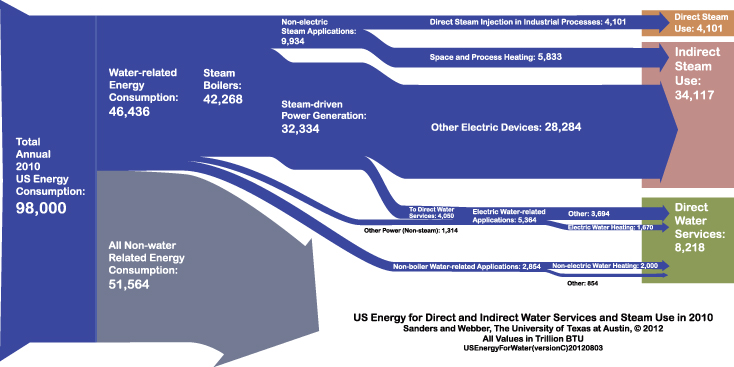 Evaluating the energy consumed for water use in the United States ...