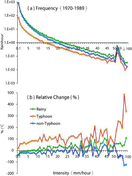 Changes in precipitation frequency and intensity in the vicinity of ...