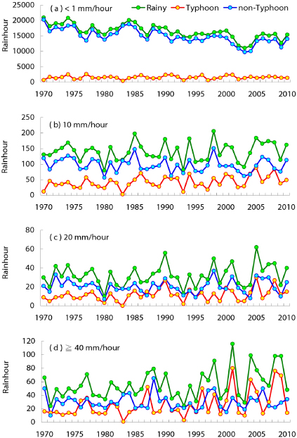Changes in precipitation frequency and intensity in the vicinity of ...