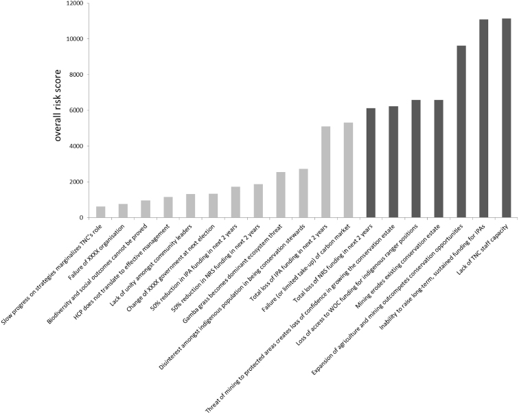 Subjective risk assessment for planning conservation projects - IOPscience