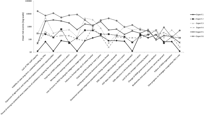 Subjective risk assessment for planning conservation projects - IOPscience
