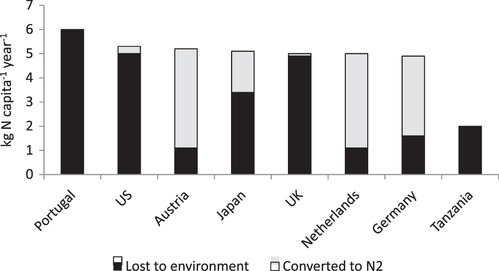 Nitrogen footprints: past, present and future - IOPscience
