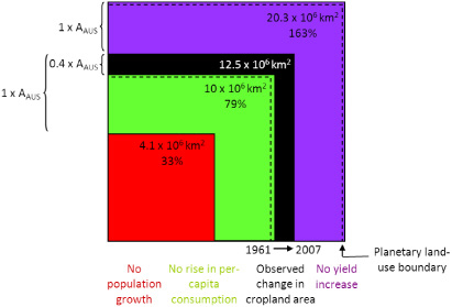 Will the world run out of land? A Kaya-type decomposition to study past ...