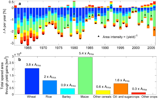 Will the world run out of land? A Kaya-type decomposition to study past ...