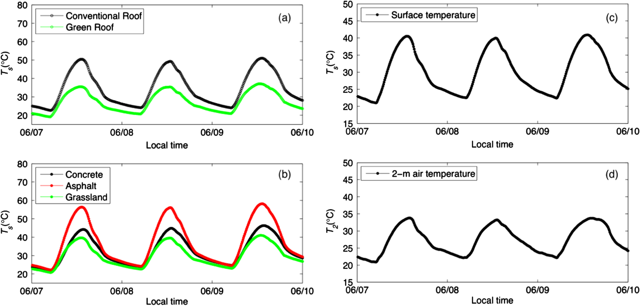 The effectiveness of cool and green roofs as urban heat island ...