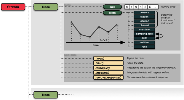 ObsPy: a bridge for seismology into the scientific Python ecosystem ...