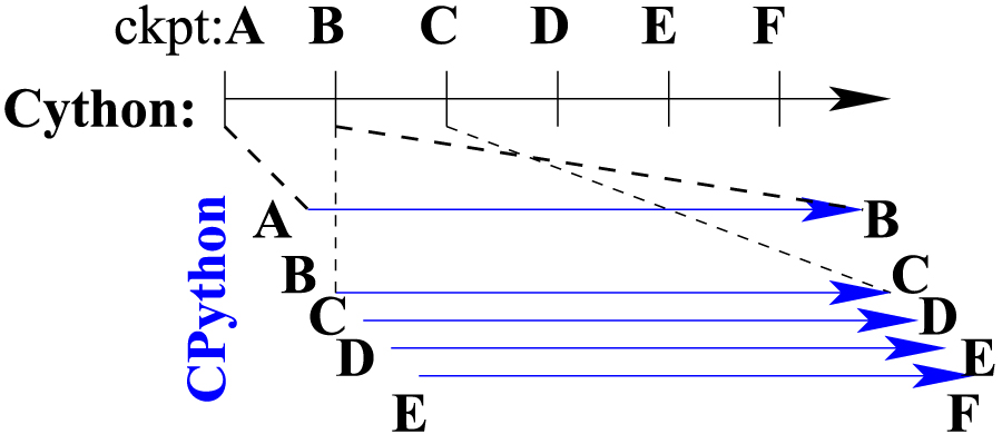 DMTCP: bringing interactive checkpoint–restart to Python - IOPscience