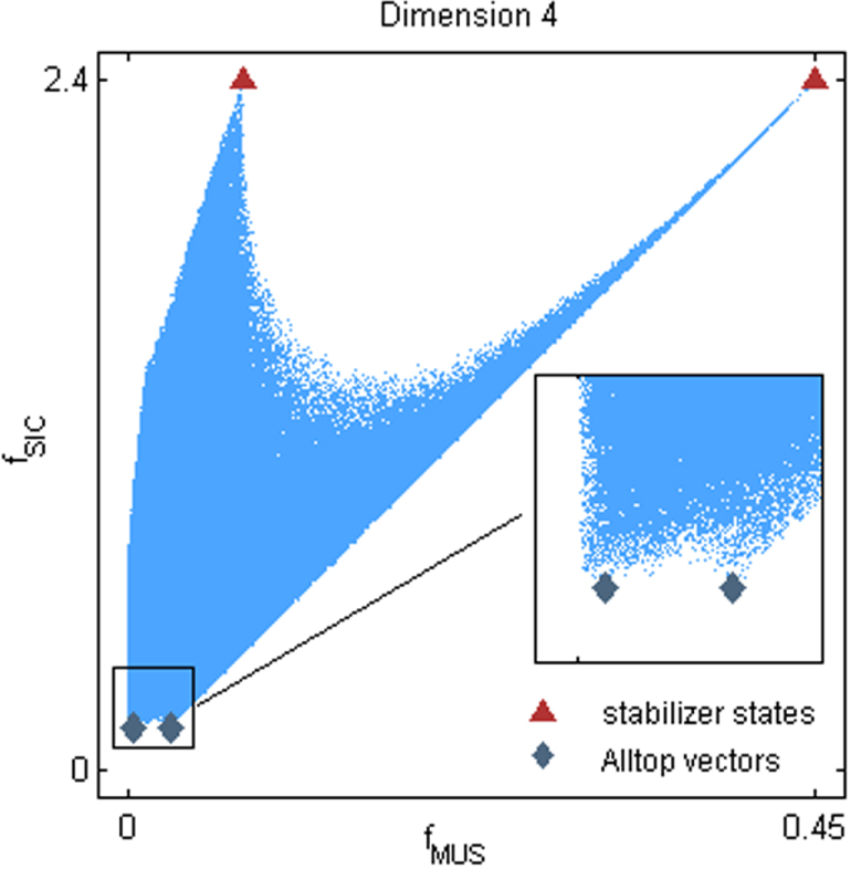 States that are far from being stabilizer states - IOPscience