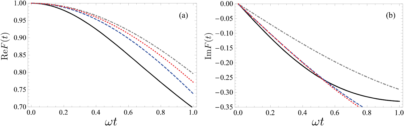 Expansion formulas for quantum master equations including initial ...