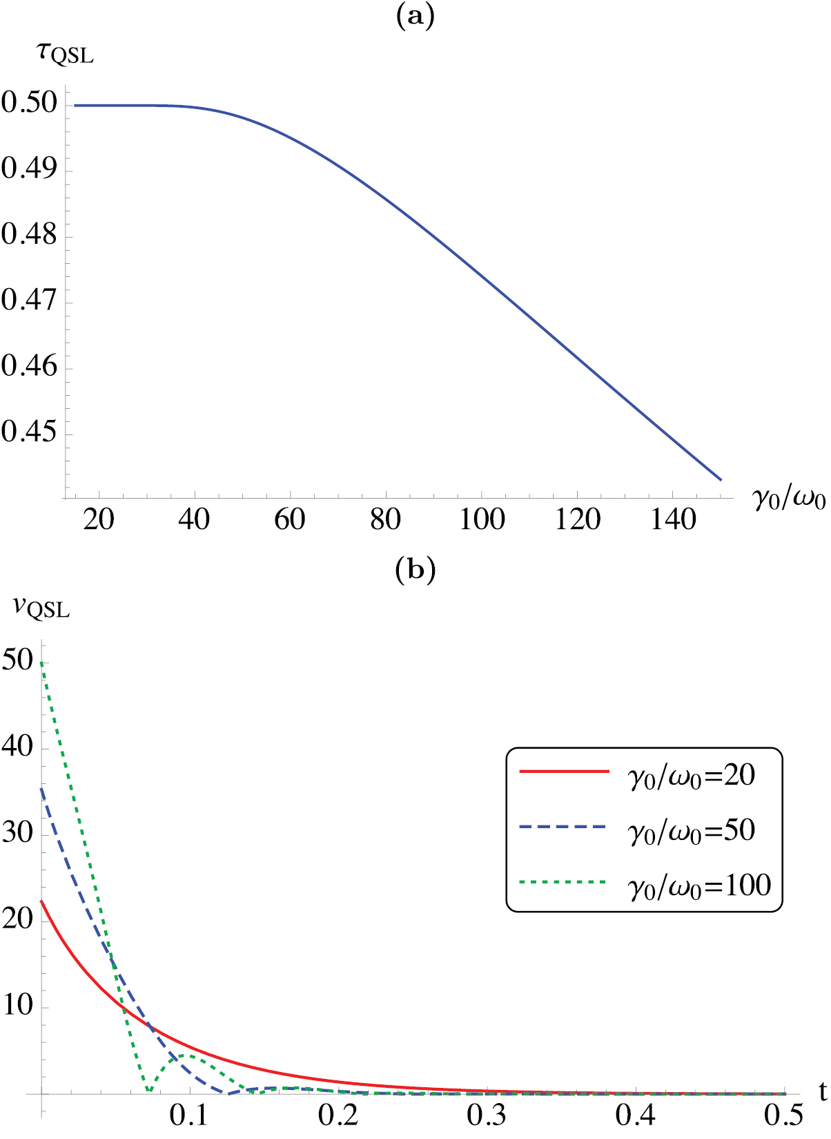 Quantum speed limits: from Heisenberg’s uncertainty principle to ...