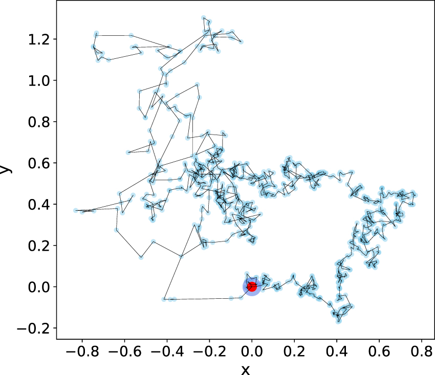 Size and shape of tracked Brownian bridges - IOPscience