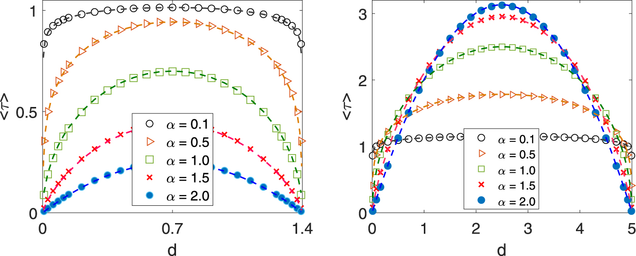 First passage time moments of asymmetric Lévy flights - IOPscience