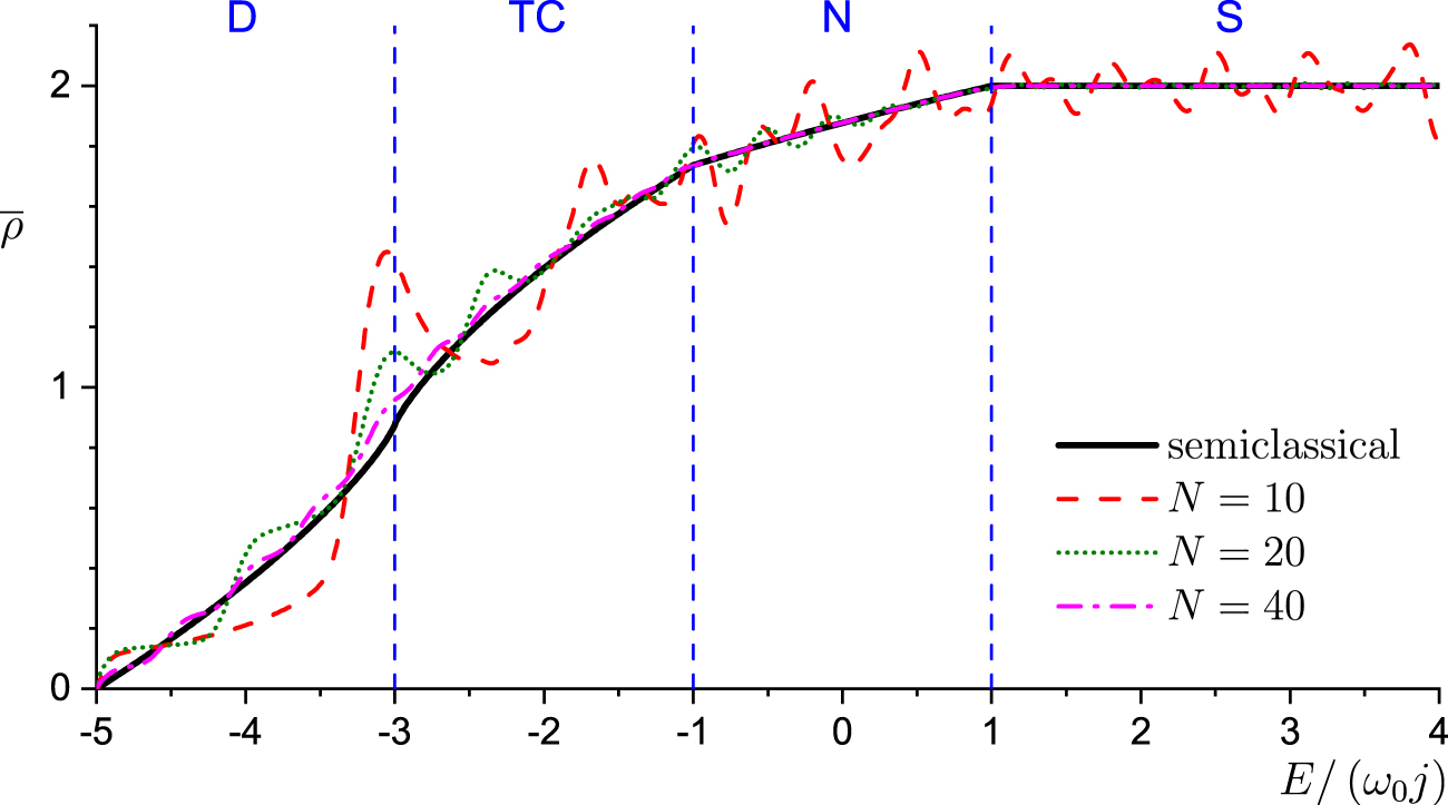 Excited-state quantum phase transitions - IOPscience