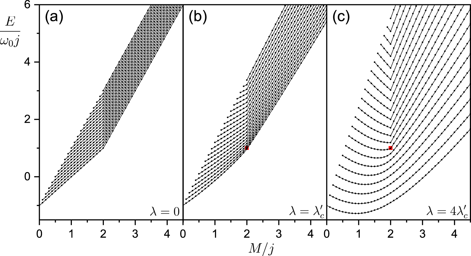 Excited-state quantum phase transitions - IOPscience