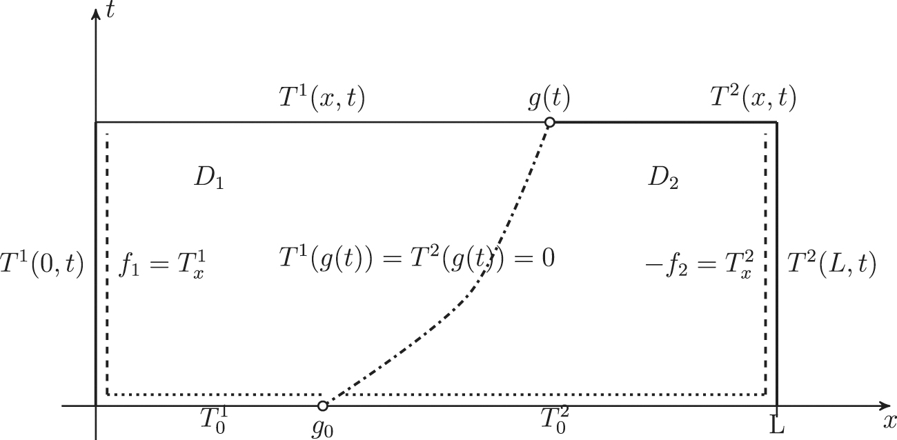 Solution to the 1D Stefan problem using the unified transform method - IOPscience