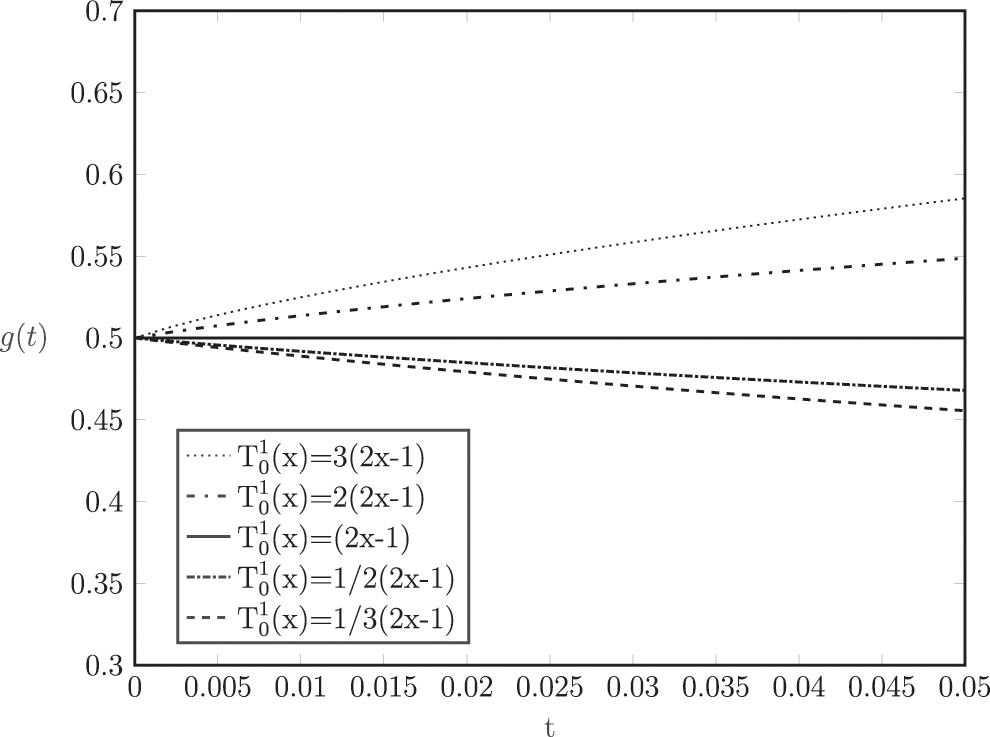 Solution to the 1D Stefan problem using the unified transform method - IOPscience