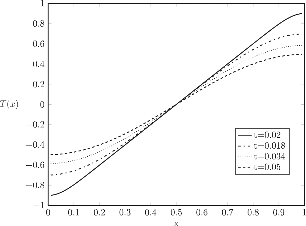 Solution to the 1D Stefan problem using the unified transform method - IOPscience