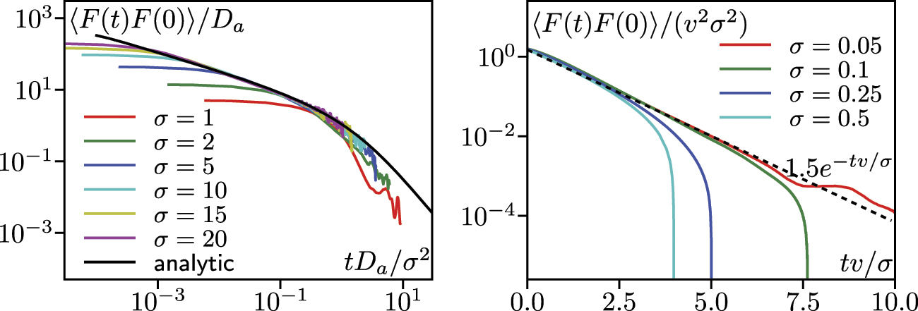 On the Einstein relation between mobility and diffusion coefficient in ...